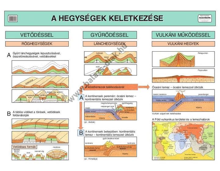 A hegységek keletkezése - Oktató tablók, modellek - Balázs-Diák a ...